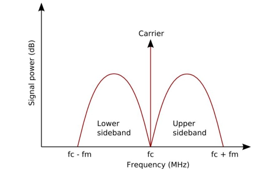 Lecture 13 Single-Sideband Communication (SSB) 单边带通信 | Ayaskt 工作站 | 祝你幸福
